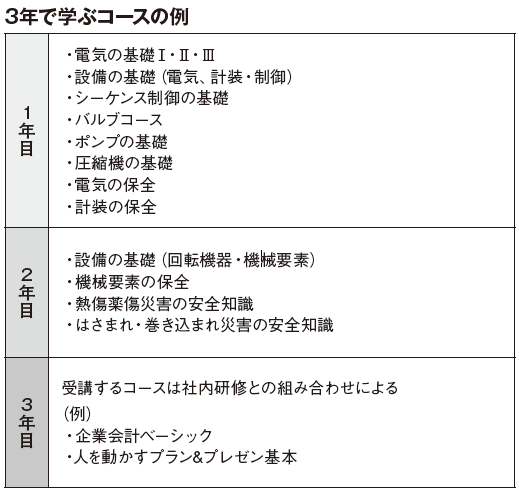 企業事例 キユーピーものづくり人材育成にJMAM eラーニングライブラリ®を活用 | 2016年11月号 | マガジン一覧 | デジタルアーカイブ | 月刊 人材教育